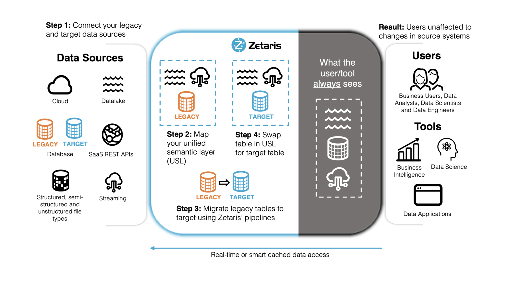 Lights On Migration | Data Migration Without Disruption | Zetaris