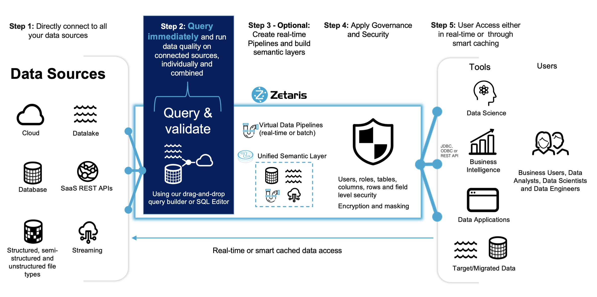 Rapid Use-Case Prototyping | Rapidly Build Data Prototypes | Zetaris