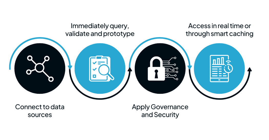 Rapid Use-Case Prototyping | Rapidly Build Data Prototypes | Zetaris