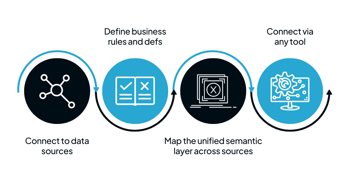 Unified Semantic Layer | A Single View Of Business Semantics | Zetaris